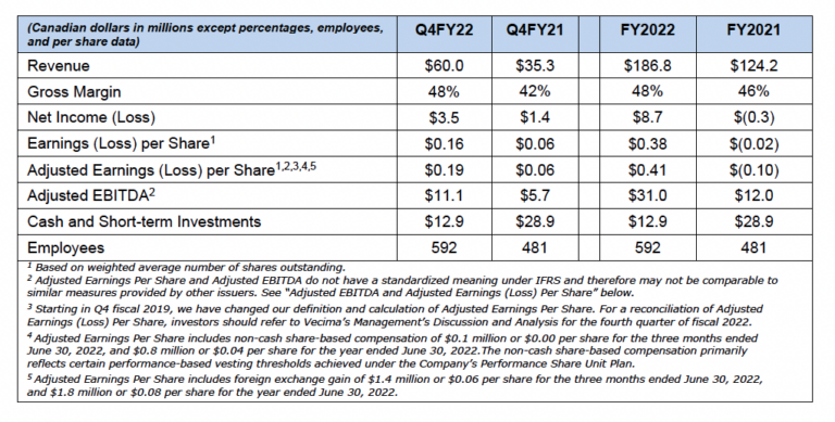 Vecima Reports Q4 and Full-Year Fiscal 2022 Results | Vecima Networks, Inc.