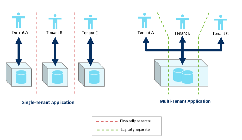 Drive Efficiencies and Revenue with Multi-Tenant Content Delivery ...
