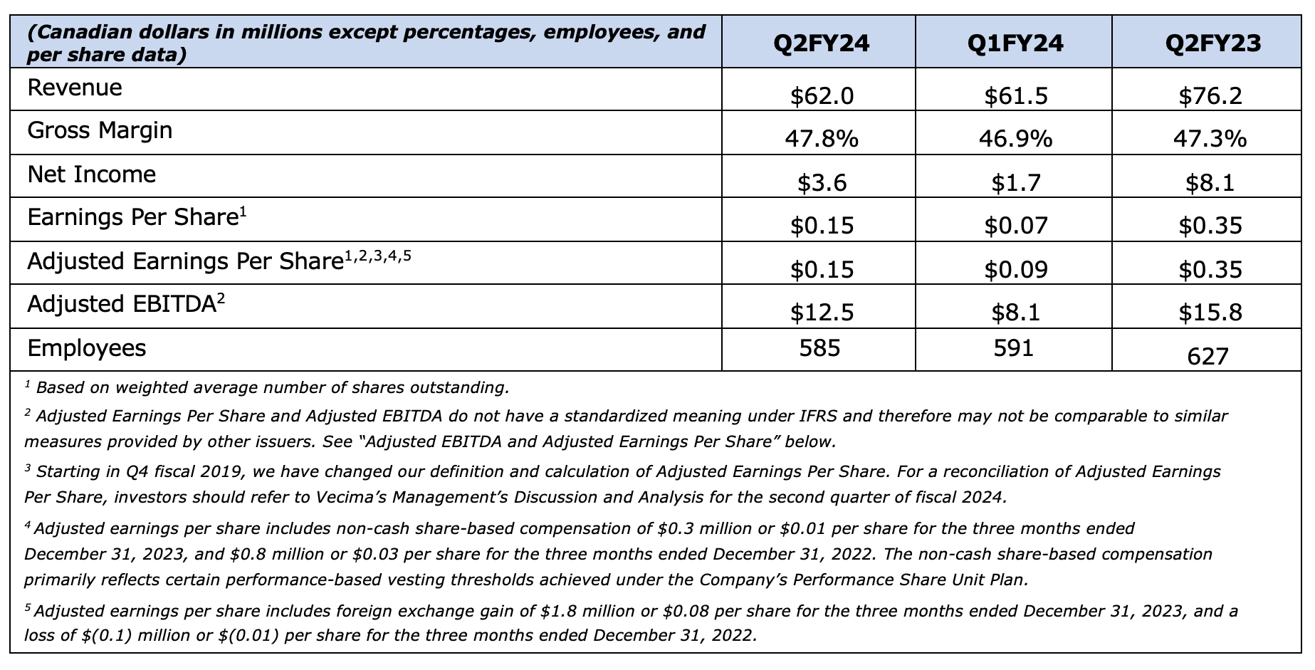 Vecima Reports Q2 Fiscal 2024 Results | Vecima Networks, Inc.